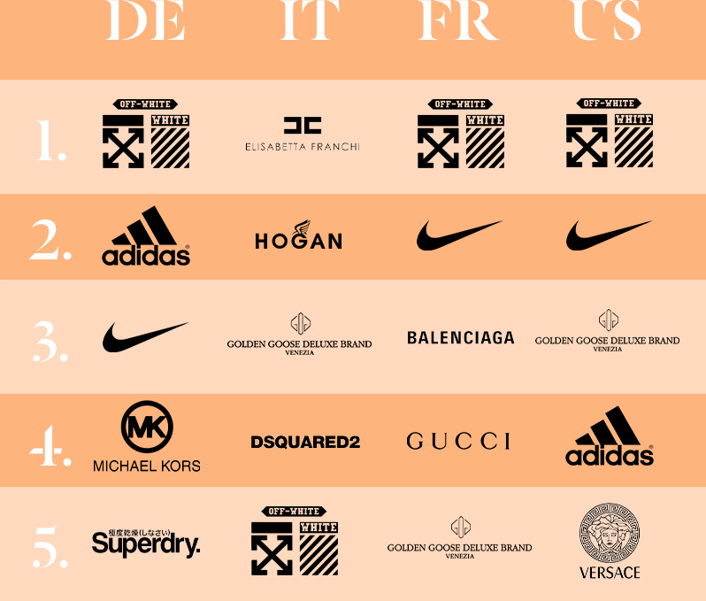 Fashion 2019: the Internet's Most Wanted Brands - Stylight Insights
